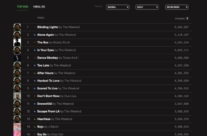 The Weeknd enjoys major debut on Spotify with new album, racking up ...