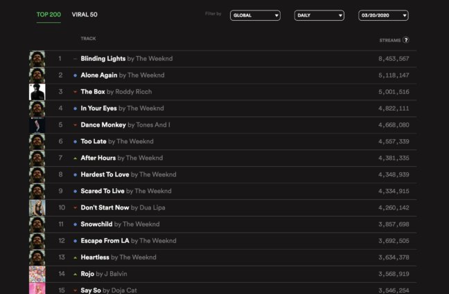 The Weeknd enjoys major debut on Spotify with new album, racking up ...