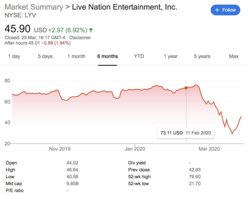 The value of music: Hipgnosis’ share price is now HIGHER than it was ...