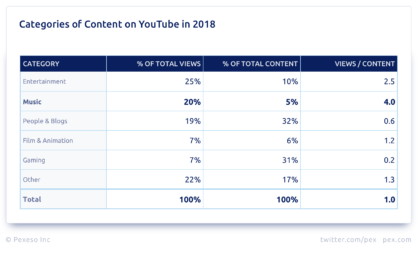 YouTube is generating $32k every minute – but how much of that money is ...