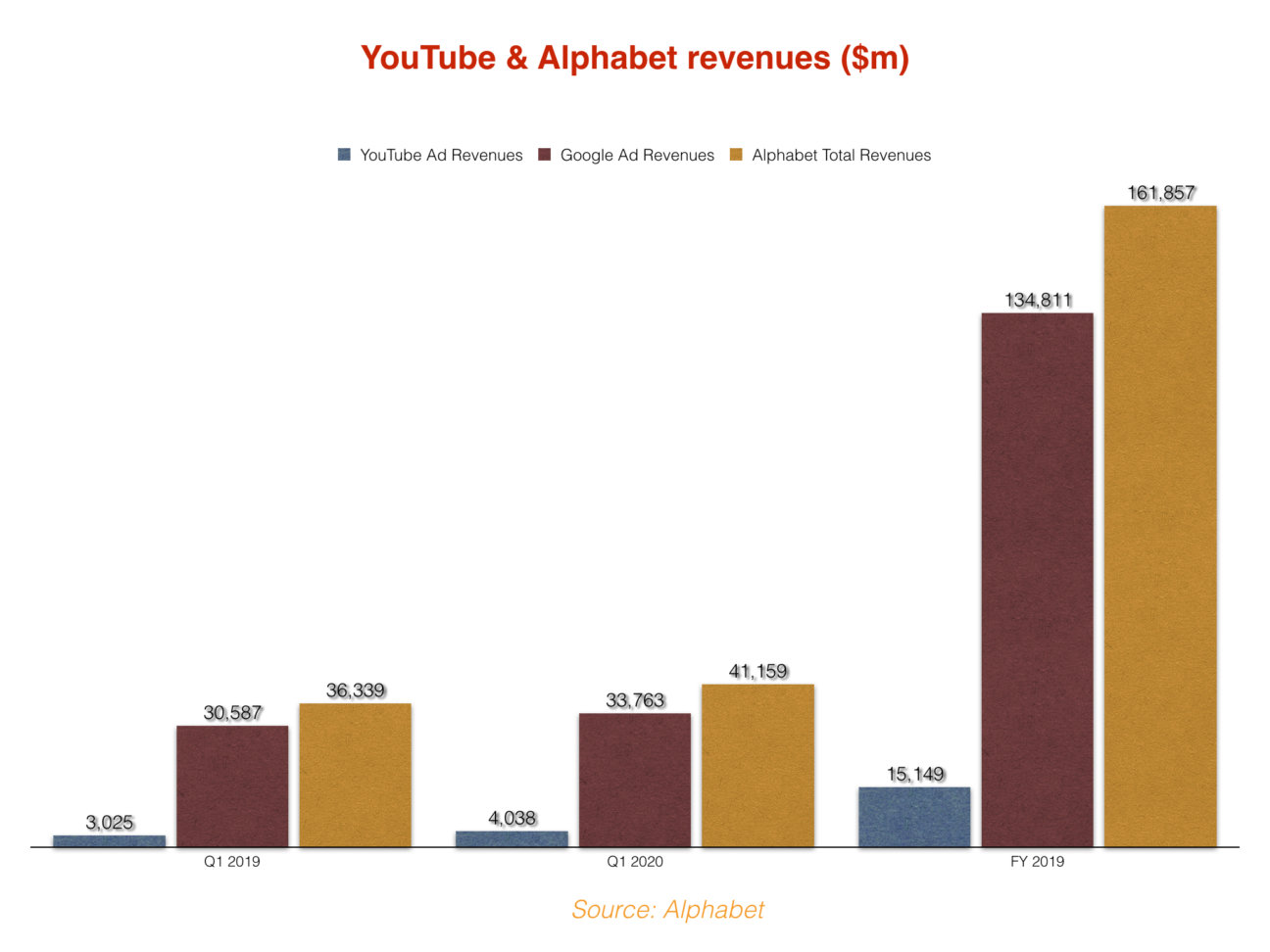 YouTube is generating $32k every minute – but how much of that money is ...