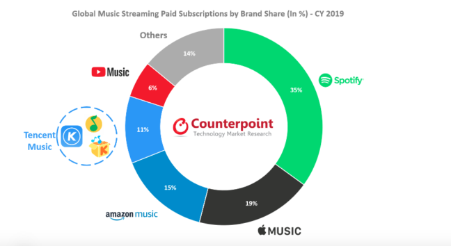 Music streaming subscriptions forecast to top 450m by the end of 2020 ...