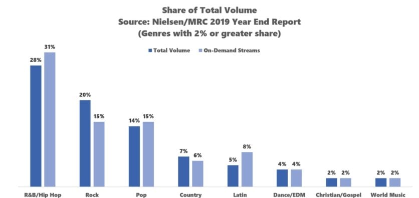 The music industry is still obsessed with charts – but is it always ...