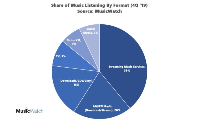 The music industry is still obsessed with charts – but is it always ...