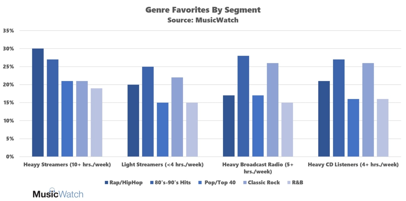 The music industry is still obsessed with charts – but is it always ...