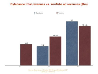 TikTok owner Bytedance generated over $17bn in 2019 – more than YouTube made from ads - Music ...