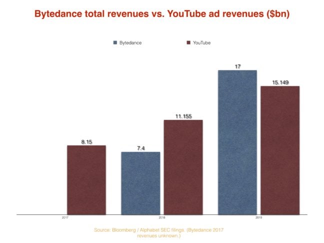 TikTok owner Bytedance generated over $17bn in 2019 – more than YouTube ...
