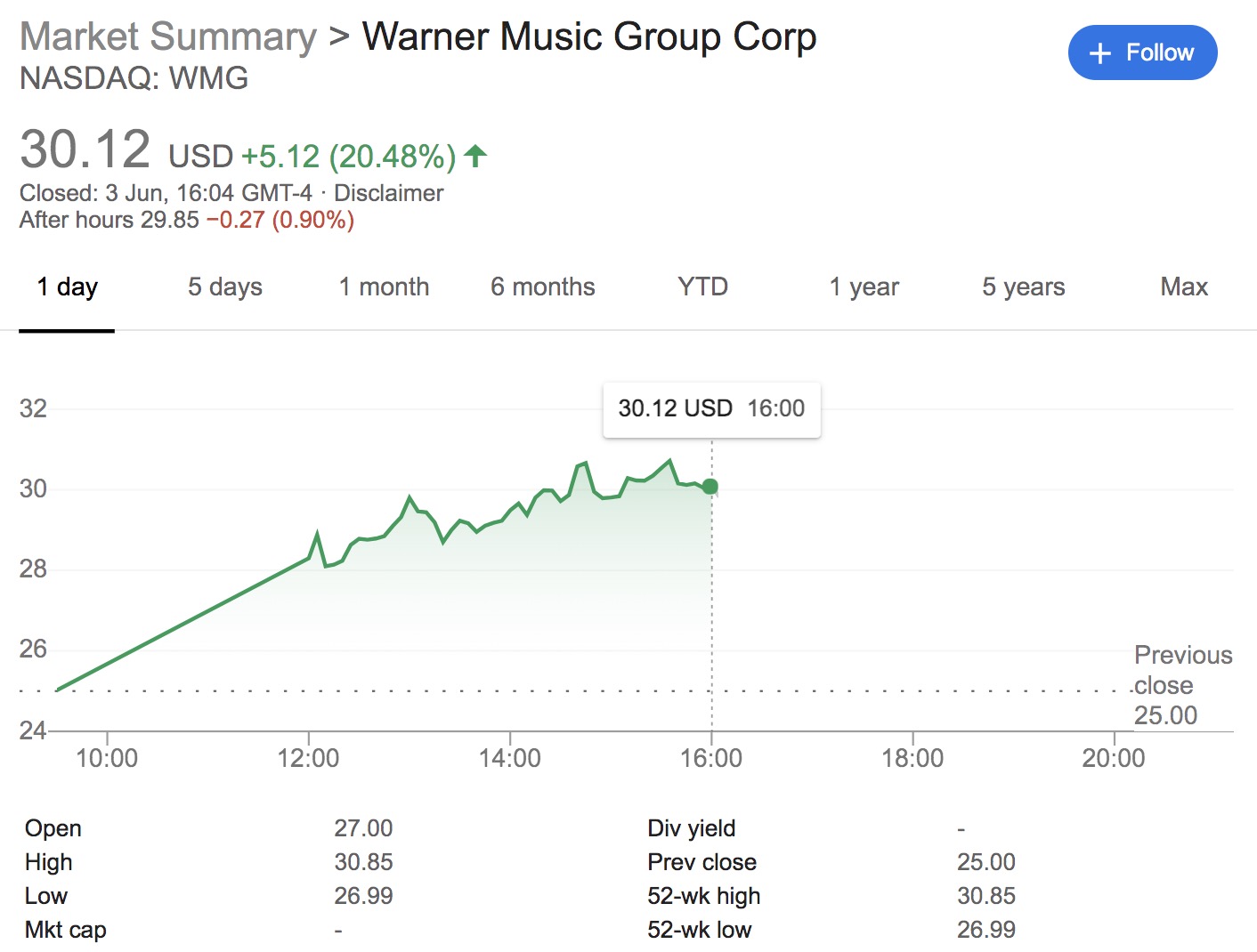 Warner Music value rises over $2.5bn on debut Nasdaq trading day