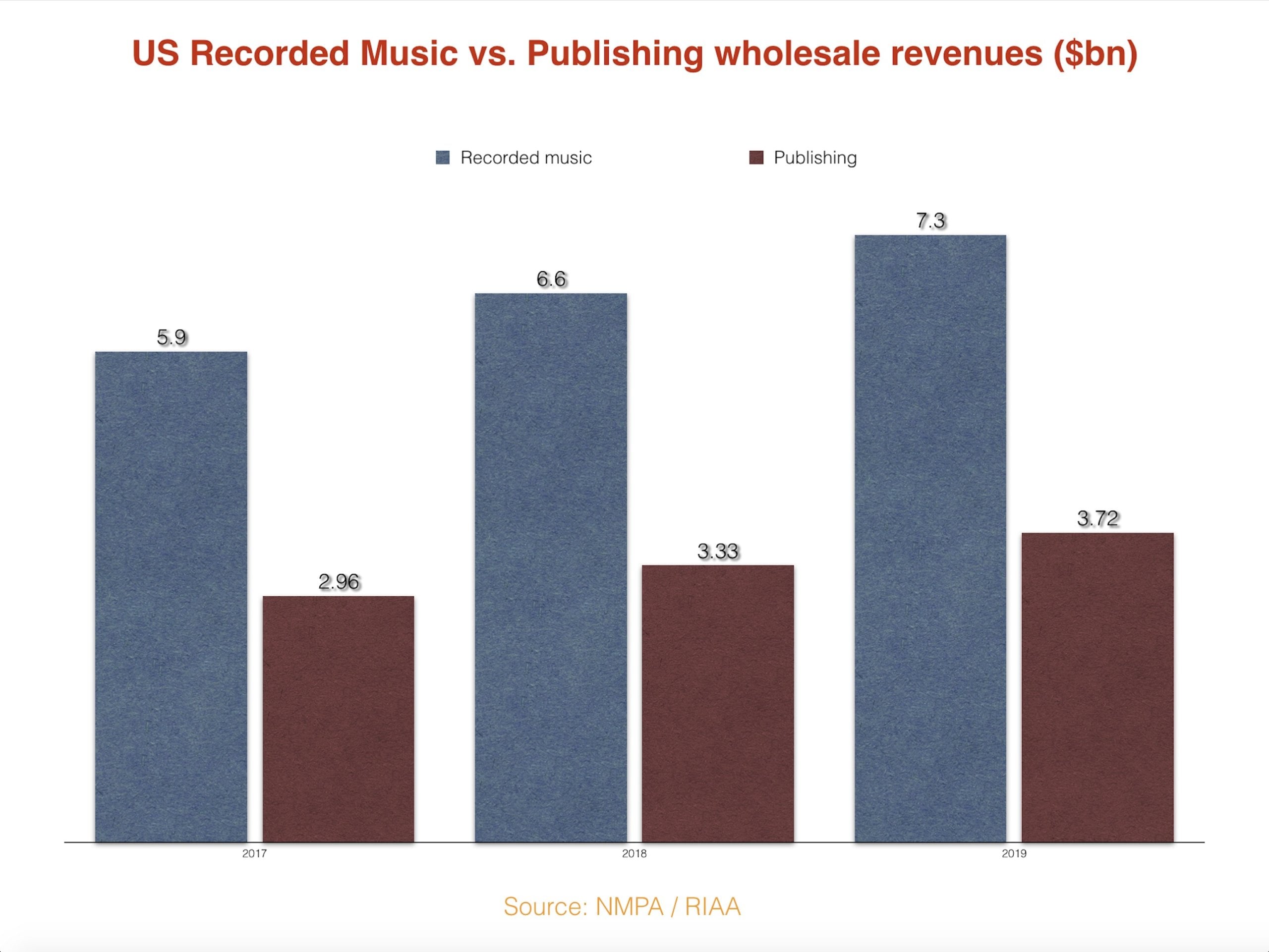US publishers pulled in $3.7bn during 2019 – just over half what record ...
