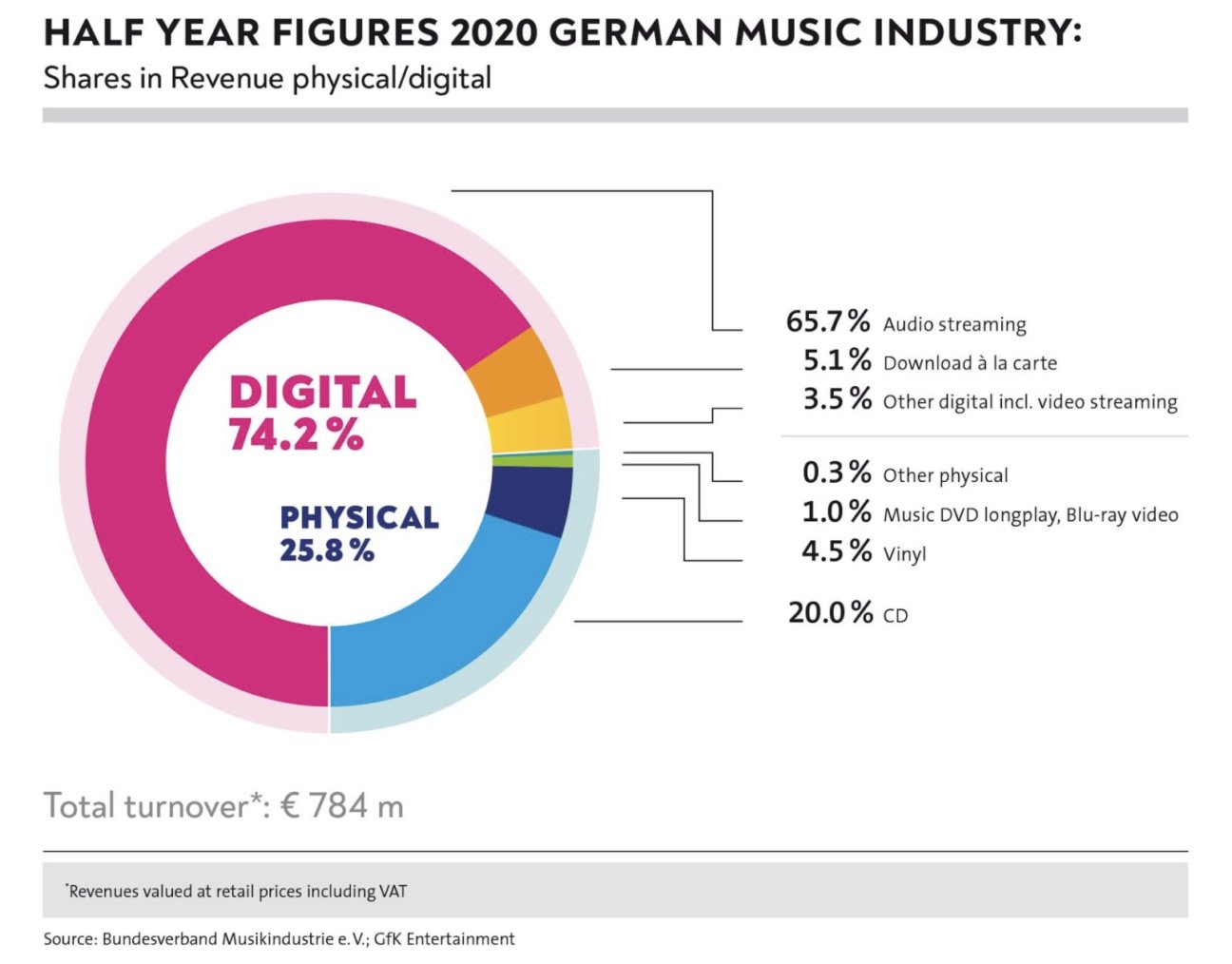 Despite pandemic, Germany’s recorded music revenues grew 4.8% to $856m ...