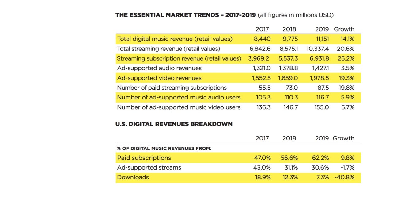 Nearly a third of people in the US are using music streaming ...