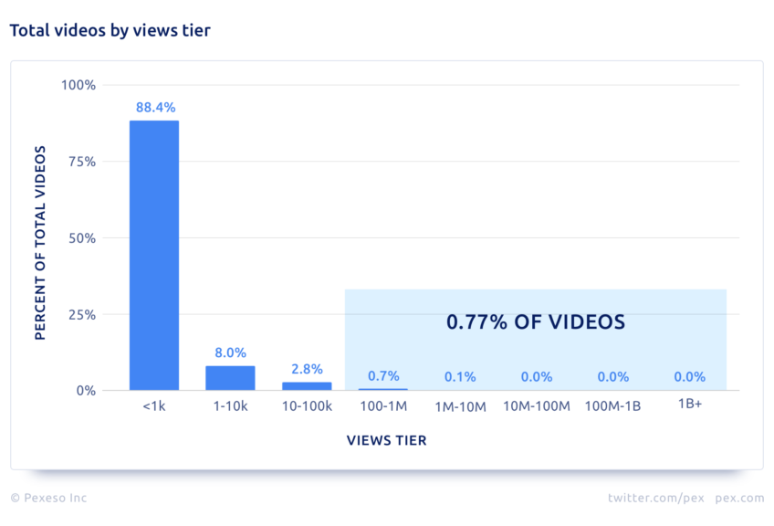 88.4% of videos on YouTube generate fewer than 1,000 views - Music ...