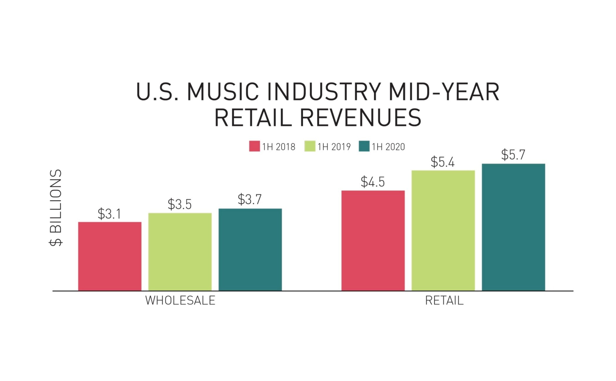 Music streaming revenues on course to grow by over $1bn in the US in ...