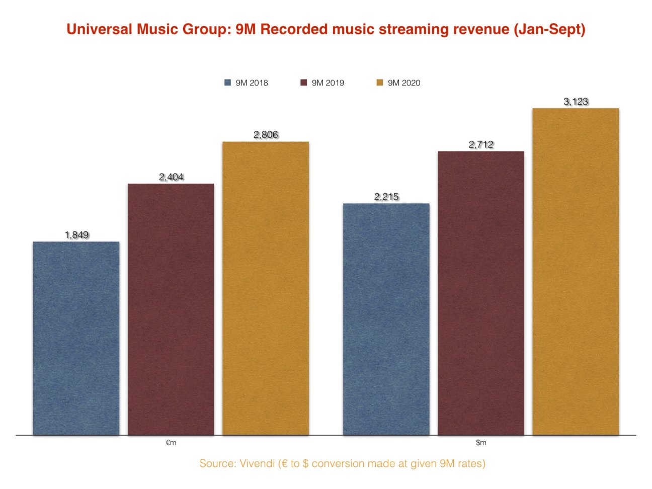 Universal Music Group just generated over a billion dollars from ...