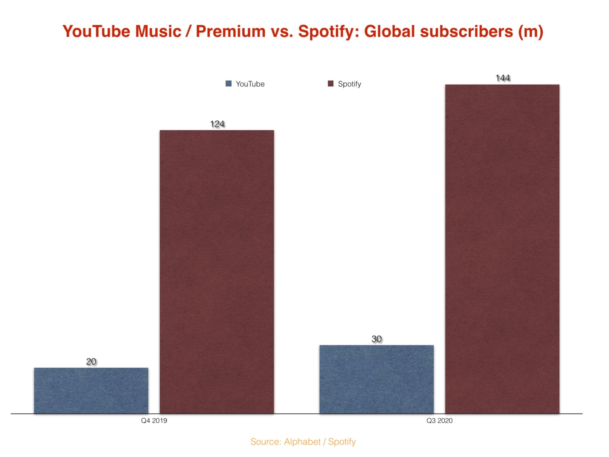 YouTube just generated $5bn from ads in a single quarter – and YouTube ...
