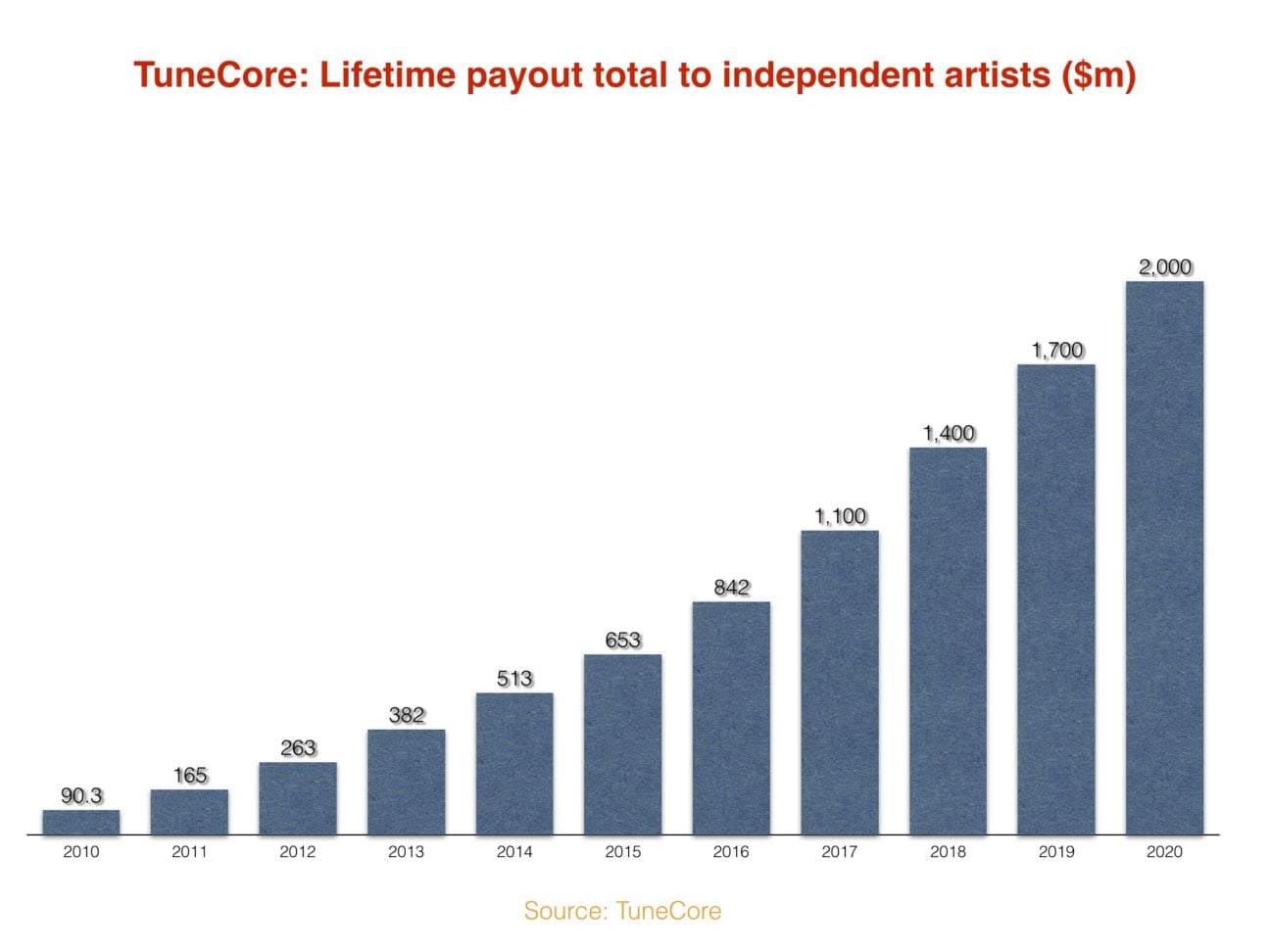TuneCore has paid indie artists over $2bn to date - and is now paying ...