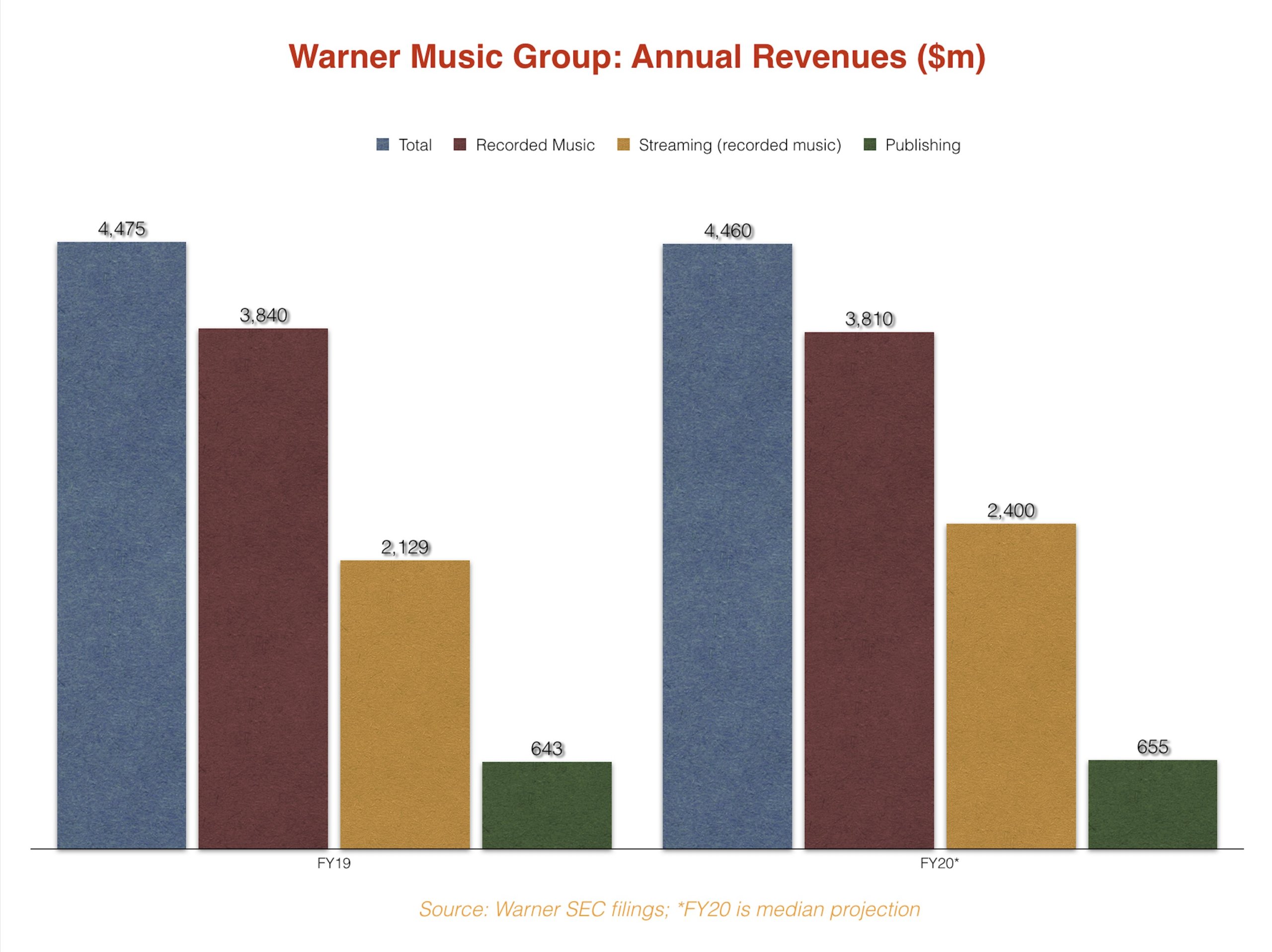 Warner Music Group expects annual revenue to top $4.4bn in FY2020, with ...