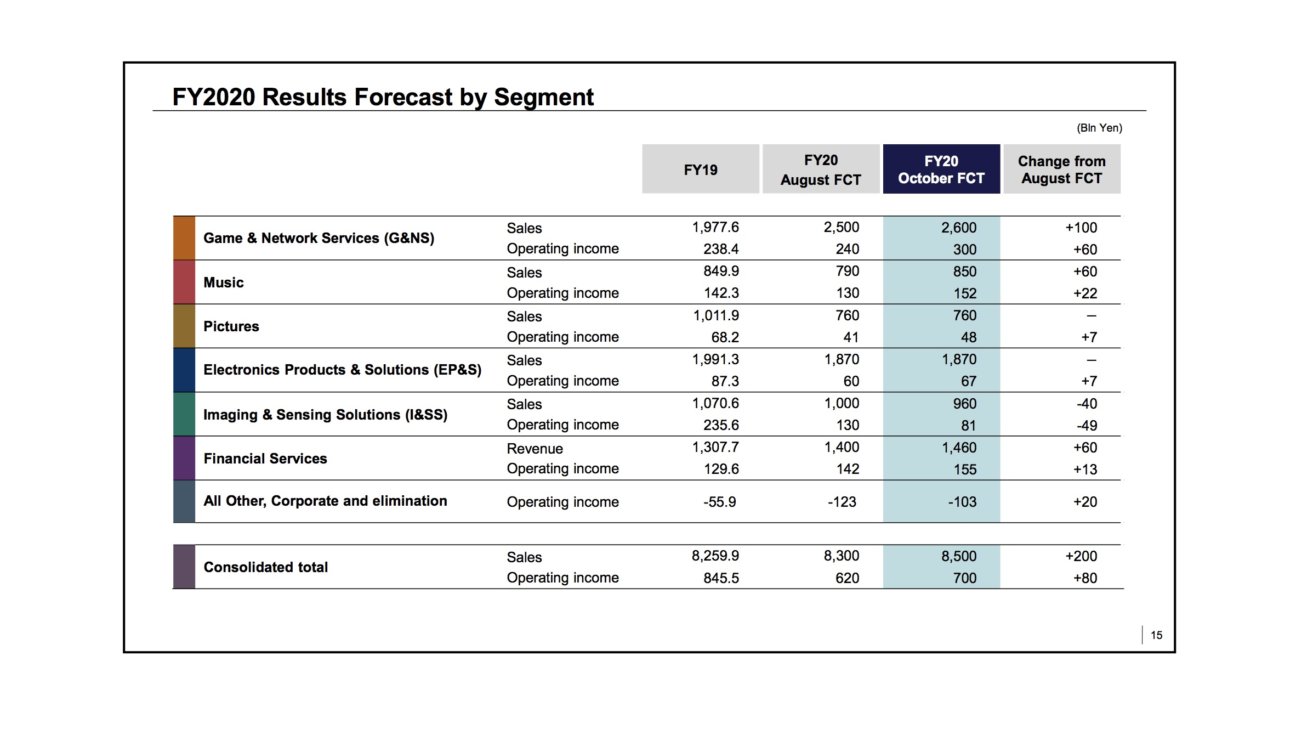 Sony ups its annual Music revenue forecast by over $500m… during a ...
