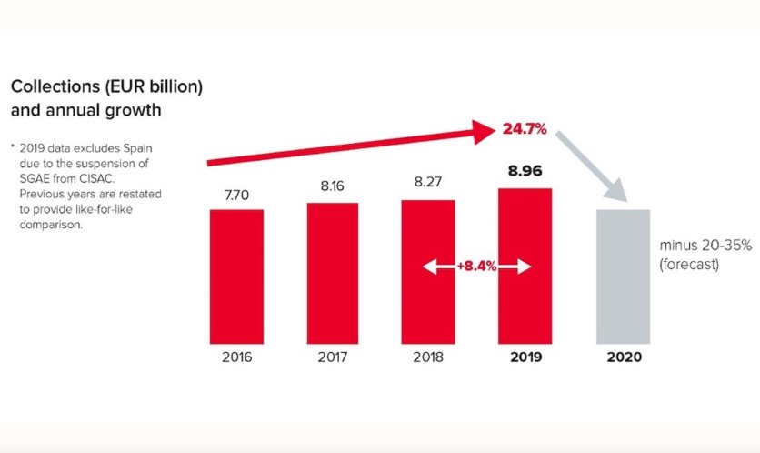 Publishers and songwriters to lose out on up to $3.5bn in 2020 due to ...