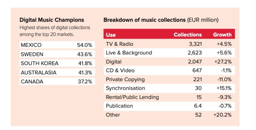 Publishers and songwriters to lose out on up to $3.5bn in 2020 due to ...