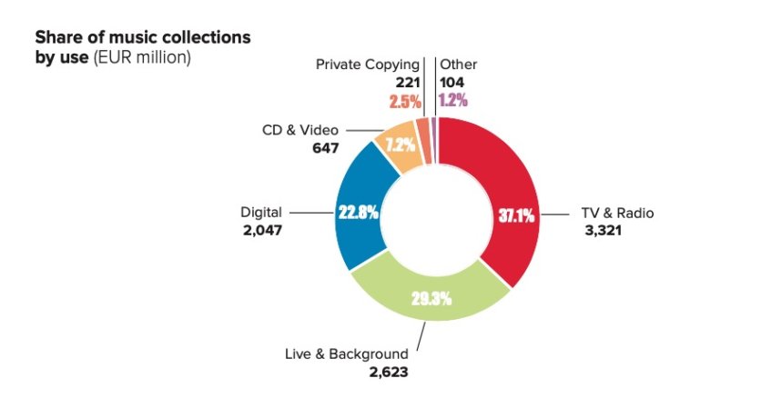 Publishers and songwriters to lose out on up to $3.5bn in 2020 due to ...