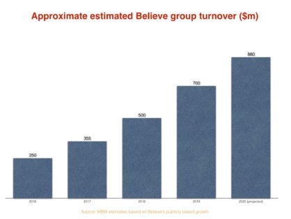 Indie distribution giant Believe looks headed for a $2bn-plus IPO next ...