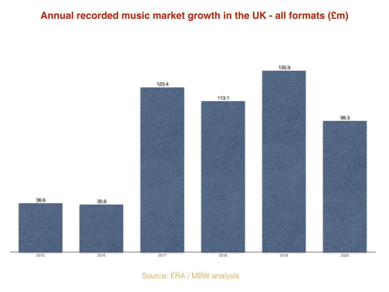 UK record industry nears $2bn in pandemic-hit 2020 – but streaming ...
