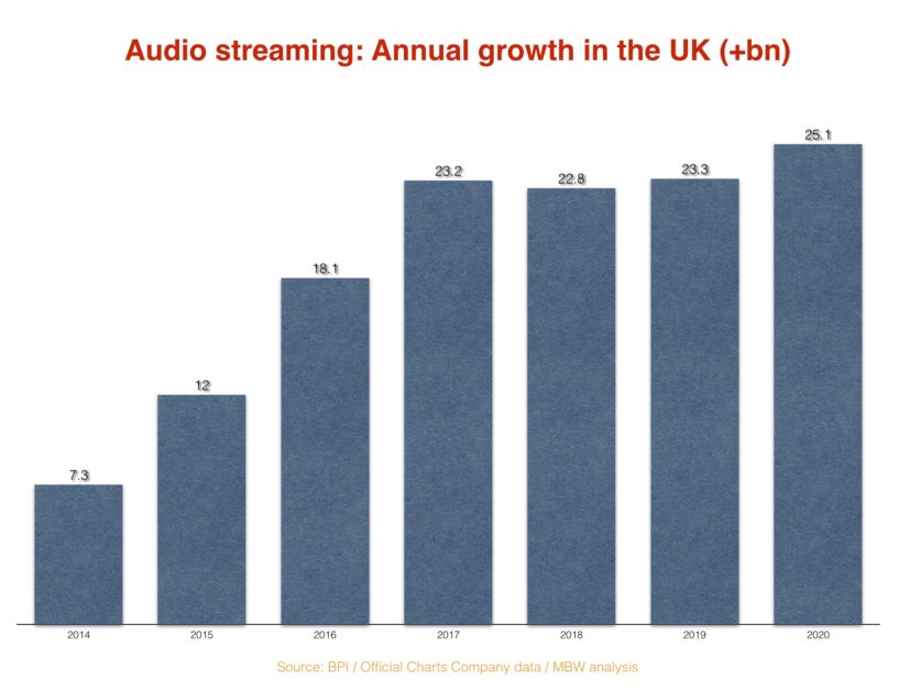 Audio streaming volume grew by its biggest EVER amount in the UK in ...