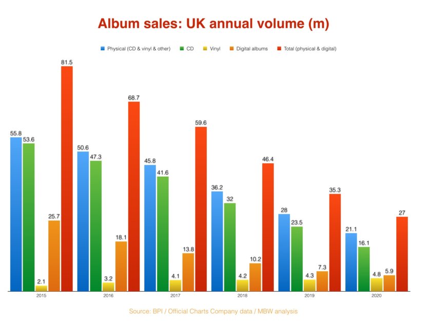 Audio streaming volume grew by its biggest EVER amount in the UK in ...