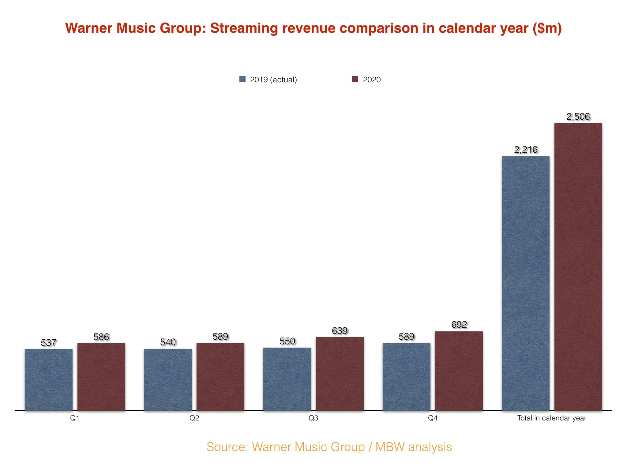 How did Warner Music Group perform in the pandemic year of 2020 ...