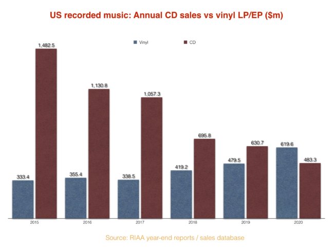 US music fans spent more on vinyl than CD last year for the first time ...
