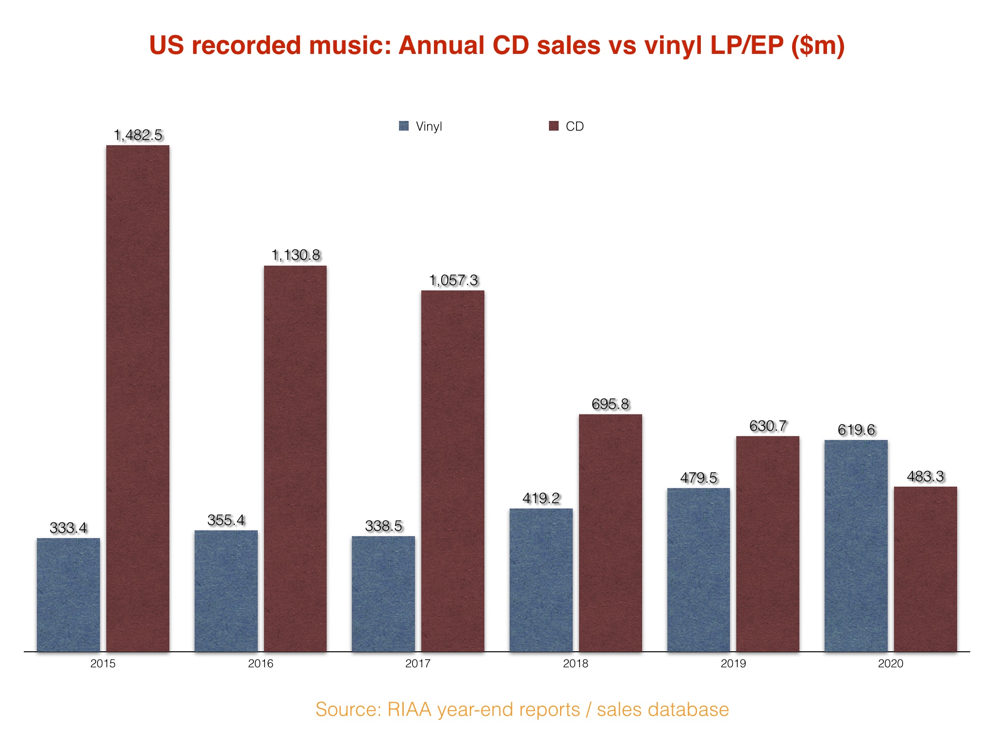 US music fans spent more on vinyl than CD last year for the first time ...