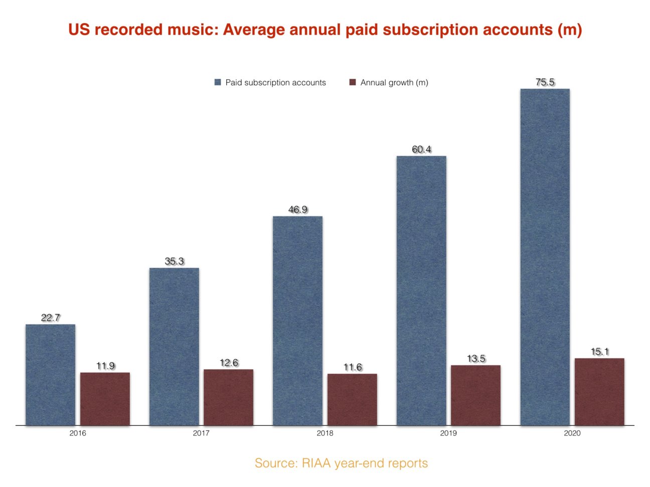 The US recorded music industry grew by over $1bn in 2020 – but faces ...