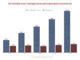 The US recorded music industry grew by over $1bn in 2020 – but faces ...