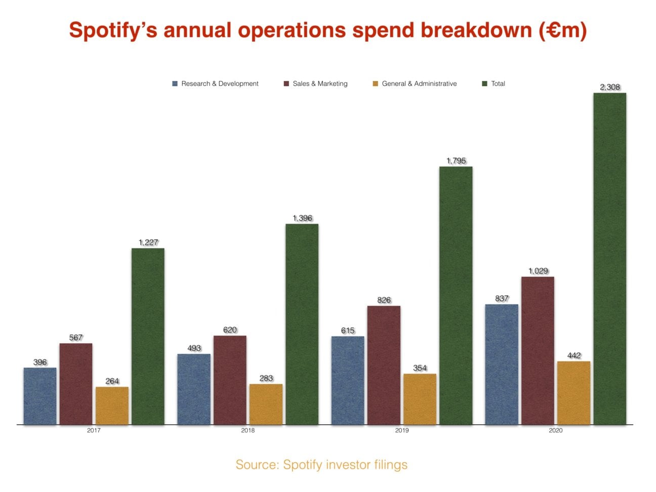 Spotify lost the equivalent of $2.2m every day in 2020… as it spent ...