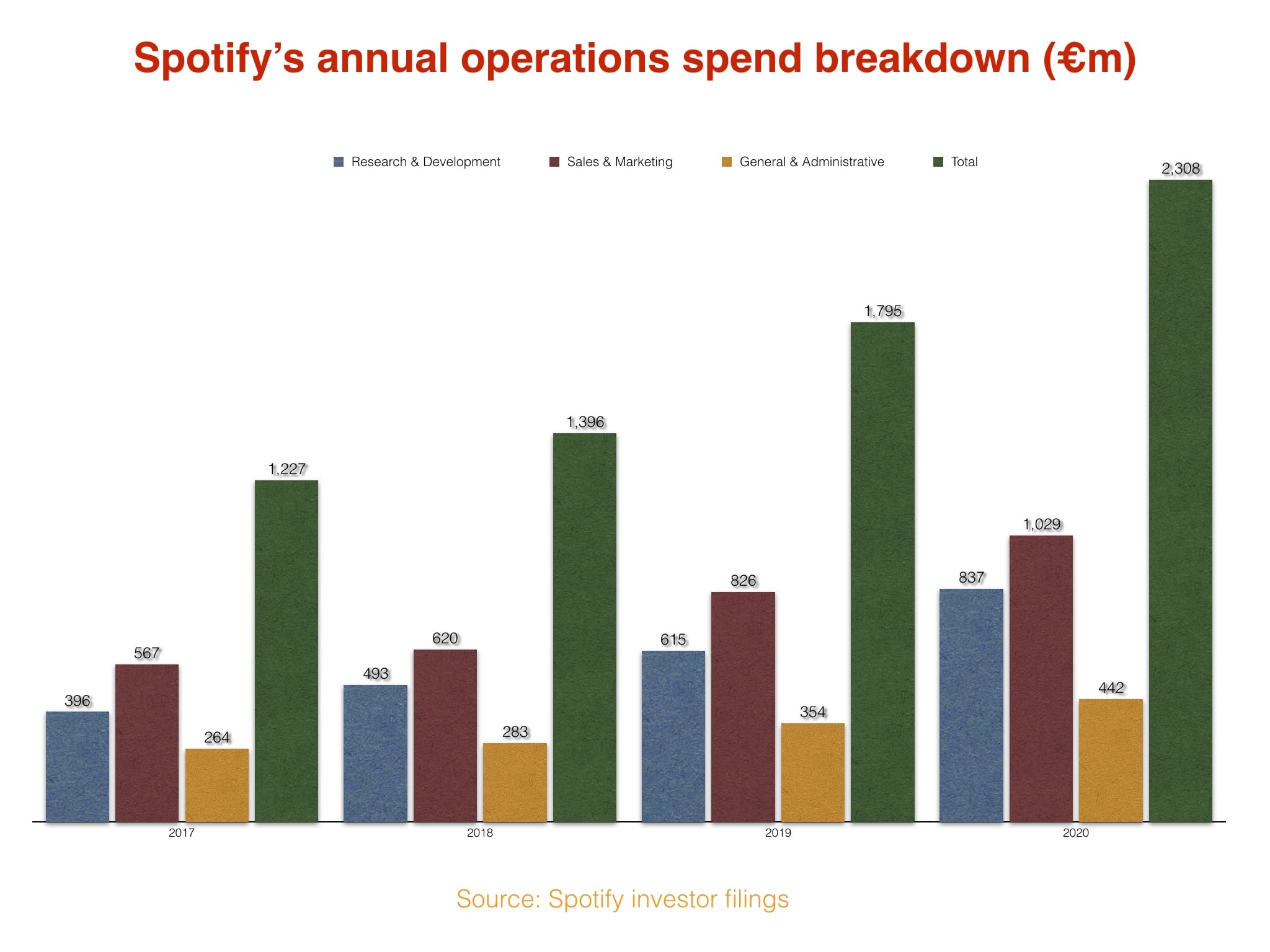 Spotify lost the equivalent of $2.2m every day in 2020… as it spent ...