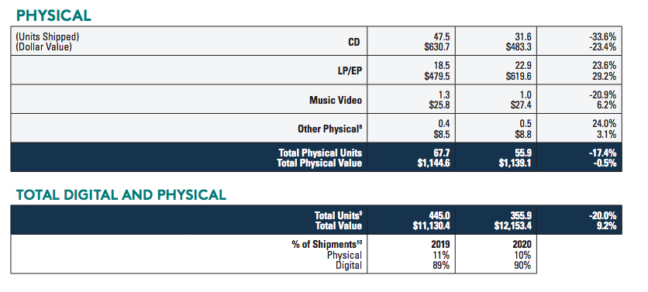 US music fans spent more on vinyl than CD last year for the first time ...