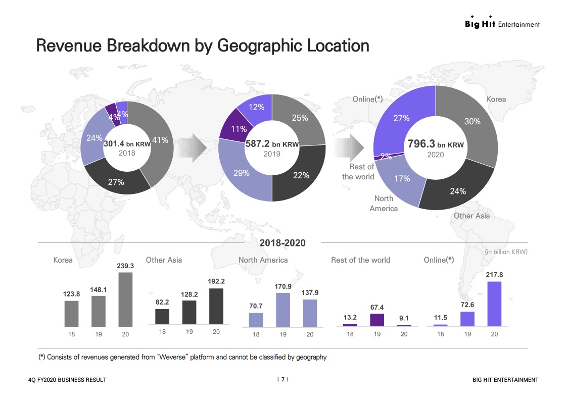 BTS helped Big Hit’s annual revenues jump 36% to $676m in 2020… despite ...