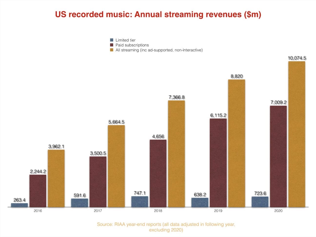 The US recorded music industry grew by over $1bn in 2020 – but faces ...