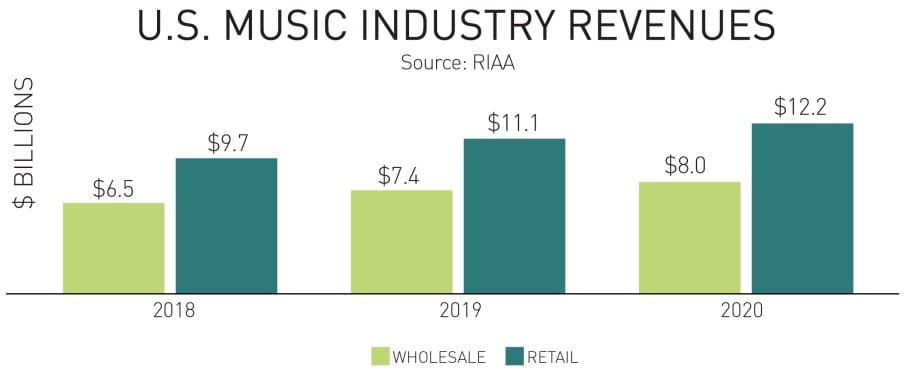 The US recorded music industry grew by over $1bn in 2020 – but faces ...