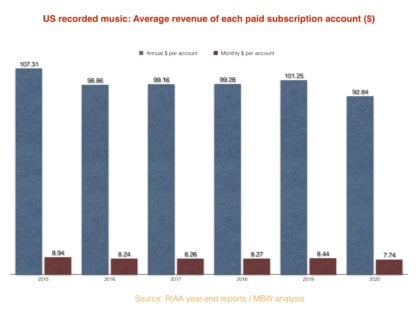The US recorded music industry grew by over $1bn in 2020 – but faces ...