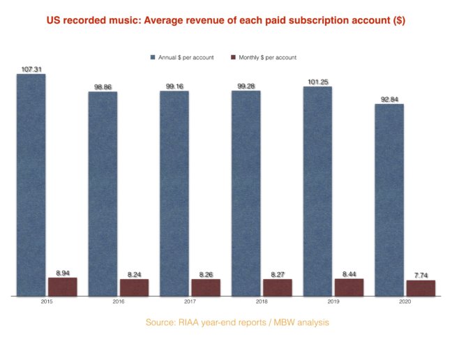 The US recorded music industry grew by over $1bn in 2020 – but faces ...