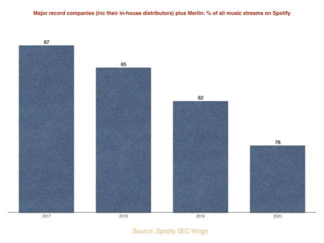 Slowly but surely, the major labels’ dominance of Spotify is declining ...