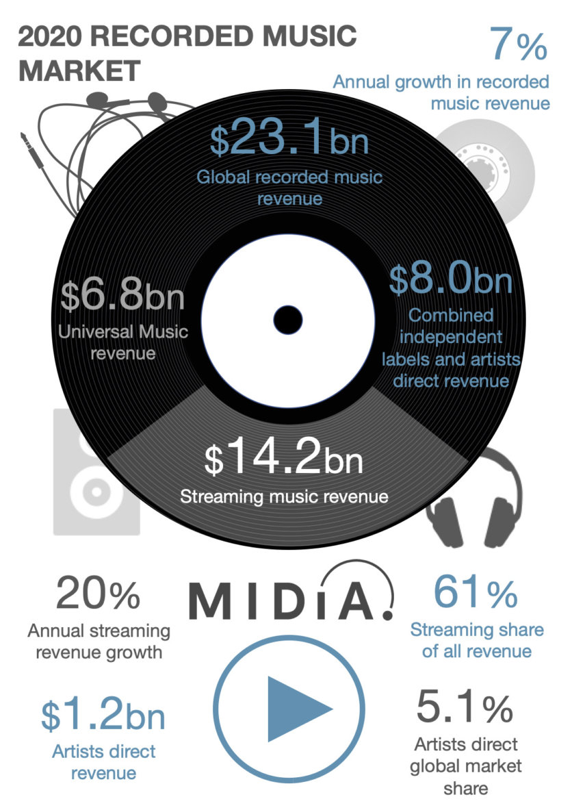 The global record industry grew by $1.5bn in 2020, despite the pandemic
