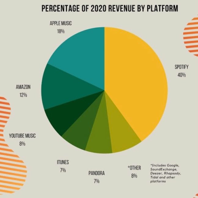 CD Baby generated $125m from Spotify, Apple Music and others in 2020