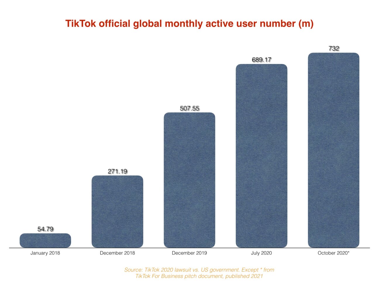 Taking stock of TikTok: The Bytedance app’s key figures revealed