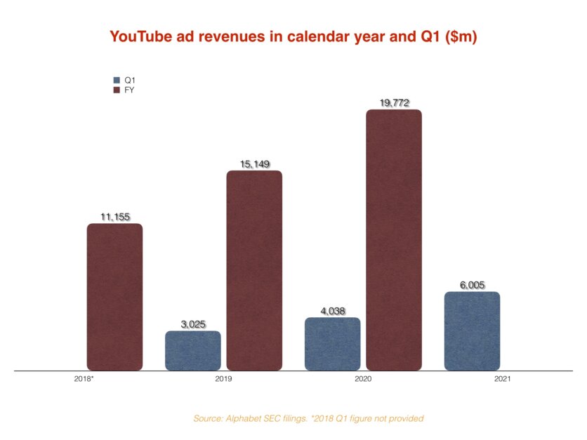 YouTube is generating $2bn a month from ads – and catching Netflix