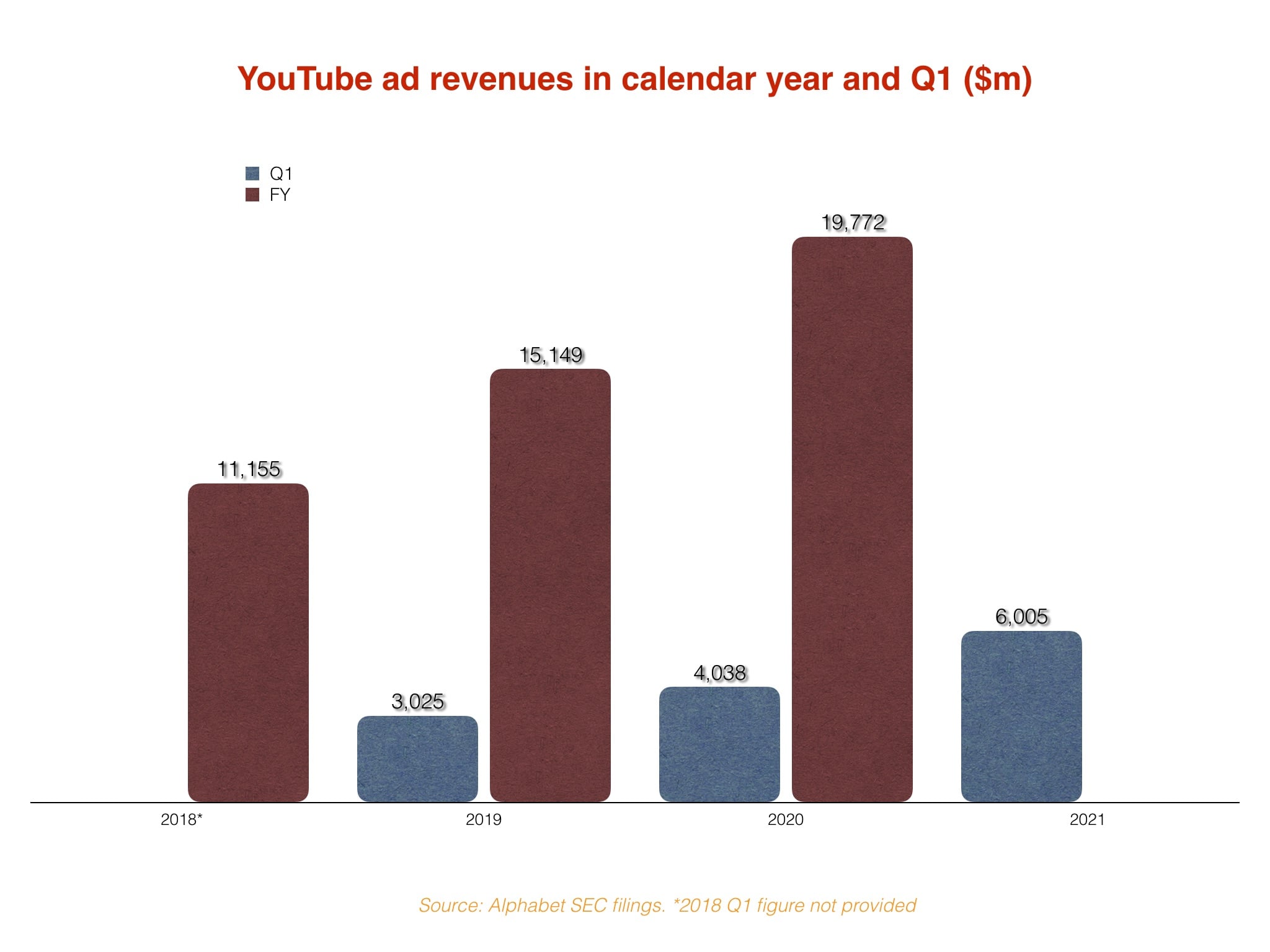 YouTube is generating $2bn a month from ads – and catching Netflix