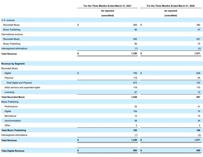Warner Music streaming revenues leap up 20% YoY in calendar Q1