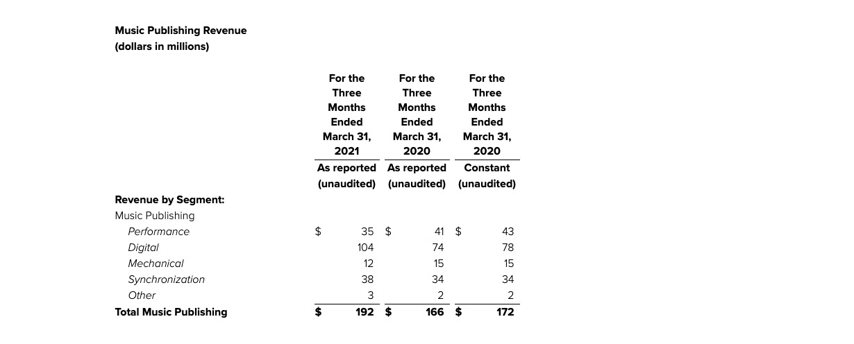 Warner Music streaming revenues leap up 20% YoY in calendar Q1